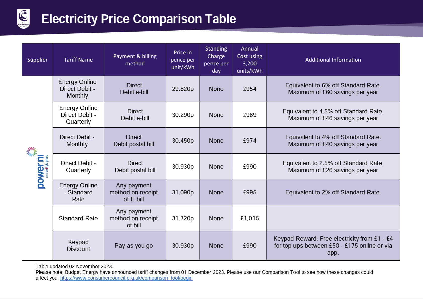Who Is The Cheapest Electricity Supplier In NI? - Foundered